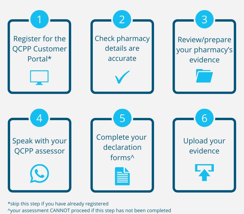 Preparing for your assessment - qcpp site